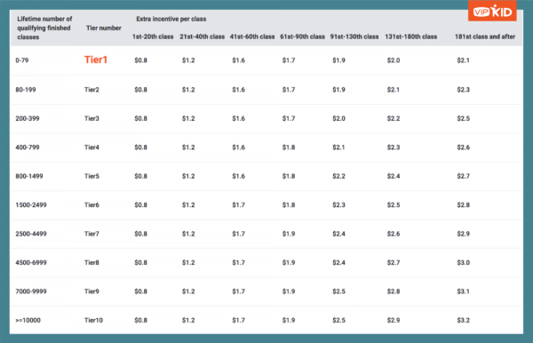 How Much Does VIPKid Pay In 2025? [Is $24/Hr Realistic?]