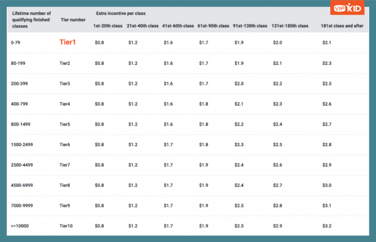 How Much Does VIPKid Pay In 2026? [Is $24/Hr Realistic?]